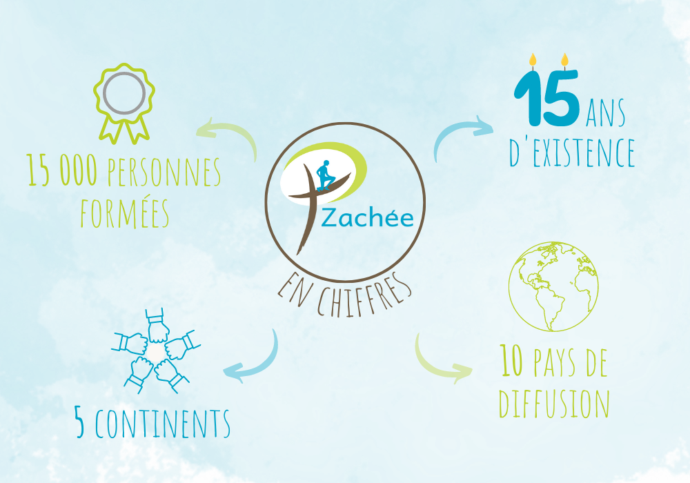Crowdfunding Zachée 2023 – Je soutiens la Mission
